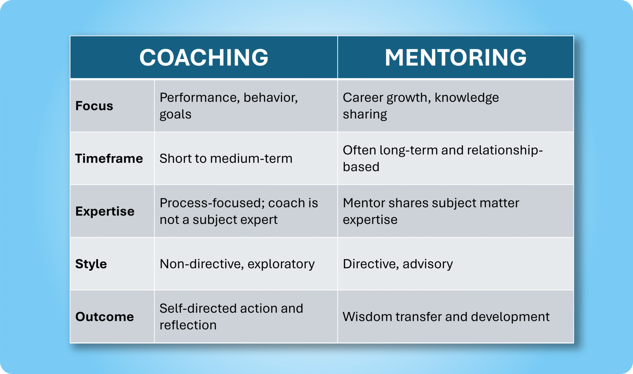 Coaching vs. Mentoring: What’s the Difference and Why It Matters – Peregrine Talent Development